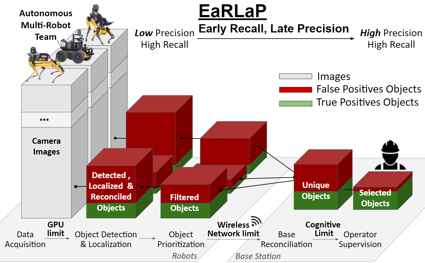 Early Recall, Late Precision: Multi-Robot Semantic Object Mapping under ...