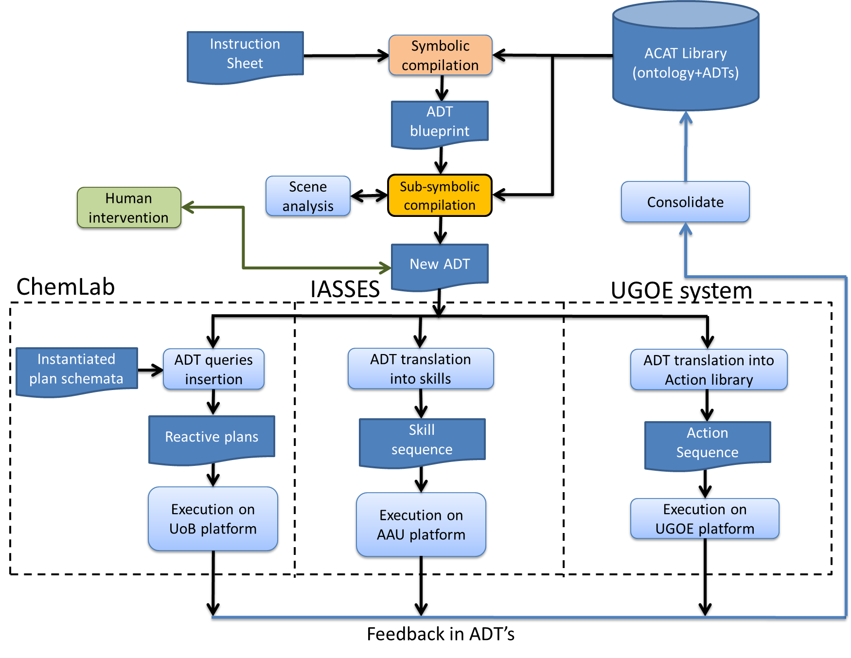D4.4: Action Execution | barr.ai - Barry Ridge: Robotics Researcher